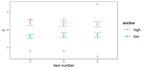Anchoring Effects For The Three Test Items Download Scientific Diagram