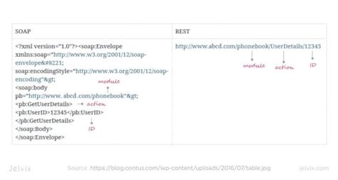 Difference Between SOAP And REST Use Cases Jelvix