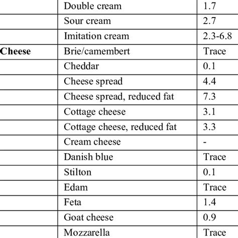 Lactose Content Of Milk And Milk Product Download Scientific Diagram