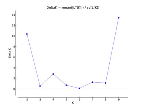 Plot Of Deltak Values From The Bayesian Genetic Structure Analyses Of