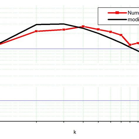 Analytic And Numerical Energy Spectra Ek Download Scientific Diagram
