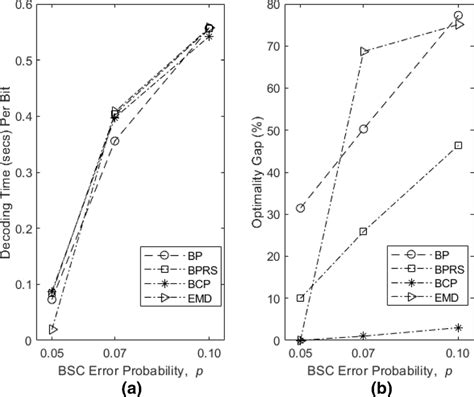 Decoding Time And Optimality Gap Comparison Of The Methods Download Scientific Diagram