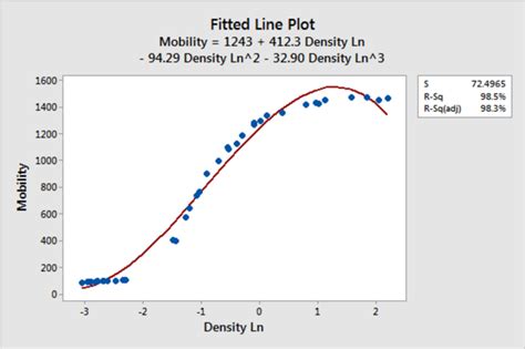 Nonlinear Regression Model Of Bench Press Casting It Can Be Seen From