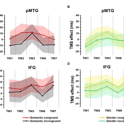 TMS Effects On Congruent And Incongruent Conditions In The Semantic And Download Scientific