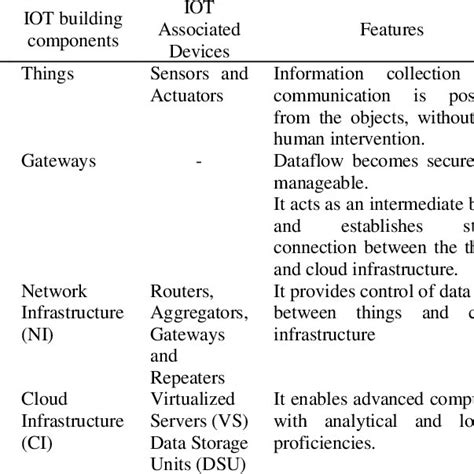 IOT BUILDING COMPONENTS ASSOCIATED DEVICES AND THEIR FEATURES Download Scientific Diagram