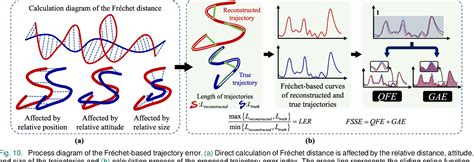 Figure 10 From Arbitrary Spatial Trajectory Reconstruction Based On A Single Inertial Sensor