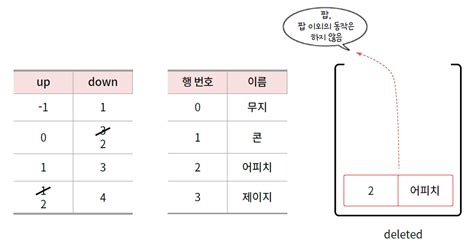문제14 표 편집 되기 코딩 테스트 합격자 되기 자바 편~189 스택까지