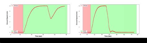 Ground Speed Under Normal Operation And Under Packet Injection Attack Download Scientific Diagram