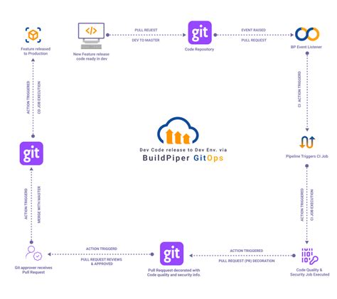Gitops In Action Buildpiper Docs
