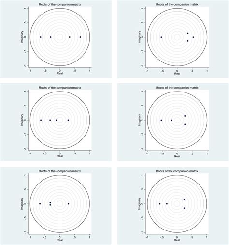 Model Stability Notes The Figure Shows The Eigenvalues In The Download Scientific Diagram