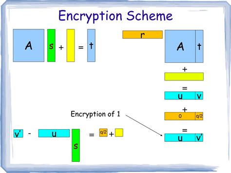 PPT Lattice Based Cryptography From Practice To Theory To Practice Vadim Lyubashevsky