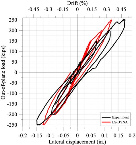 Oop Force Displacement Relationship Ls Dyna And Experiment Cnsc3