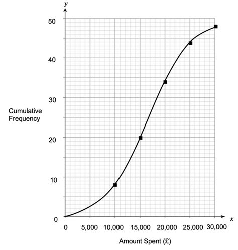 cumulative frequency worksheets questions and revision mme