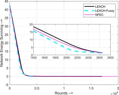 Nodes Energy Surviving Vs Rounds For N 40 For Heterogeneous Wsn Download Scientific Diagram
