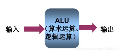 Fpga学习之路—应用程序—基于verilog设计单总线8位alualu算术逻辑单元fpga Csdn博客