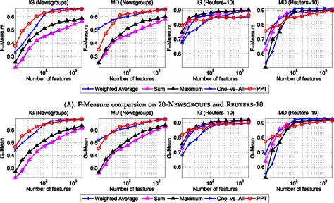 Figure 2 From A Bayesian Classification Approach Using Class Specific