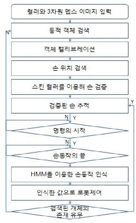 Figure 1 From Recognition Of Natural Hand Gesture By Using Hmm Semantic Scholar