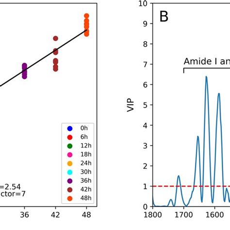 The Cross Validation Results Of The PLS Model Using Spectral Variables