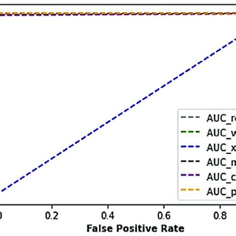 A Cross Section Of The Auc Roc Results Of The Industrial Pcb Dataset