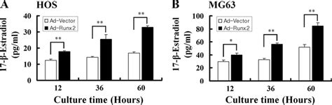 Forced Expression Of Runx Increases Estrogen Production In Bone Cells Download Scientific