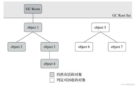 深入理解java虚拟机（三）垃圾收集器与内存分配策略java 顺序内存分配器 Csdn博客