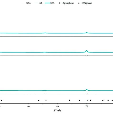 Rietveld Refinement Of The X Ray Diffraction Pattern Of The Download Scientific Diagram