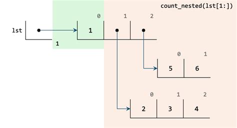 Nested List Cs1010s Programming Methodology
