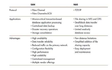 Difference Between Storage Area Network SAN And Network Attached Storage NAS TechChez