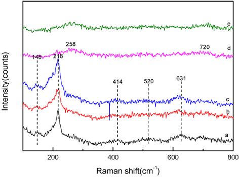 Raman Spectra Of Cu2o And Cuxo Feyoz With Different Fe Cu Ratios A Download Scientific