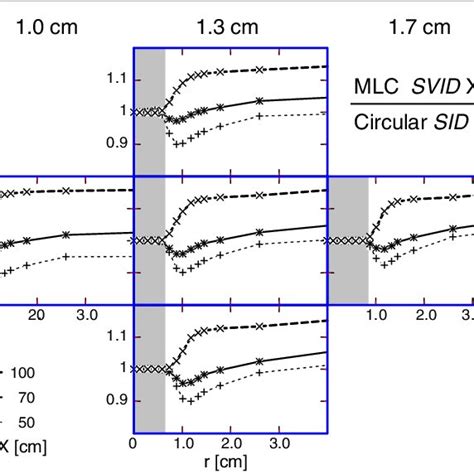 Circular Collimator Svid Dependence Of Radial Dose Radial Dose