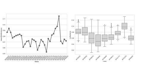 Python Combining Two Different Plots In One Plot But Different X Value