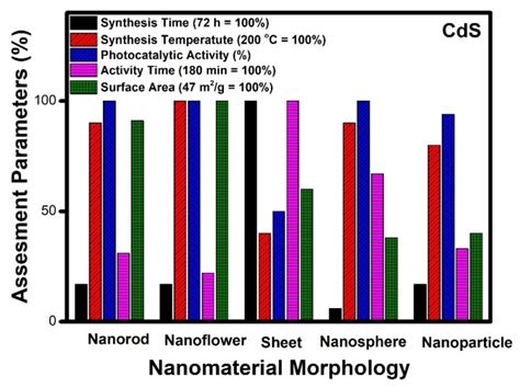 Assessment Of Performance Of Photocatalytic Nanostructured Materials