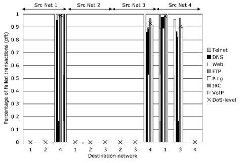 Udp Bandwidth Flood Dos Hist And Dos Level Measures Download