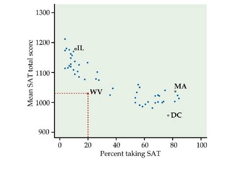 Association Between 2 Variables Weve Described The Distribution