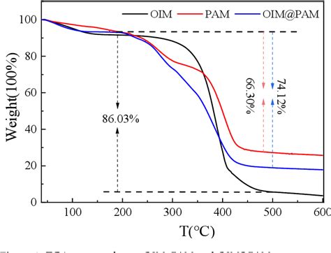 Figure 3 From A Ph Controlled Solid Inhibitor Based On Pam Hydrogel For