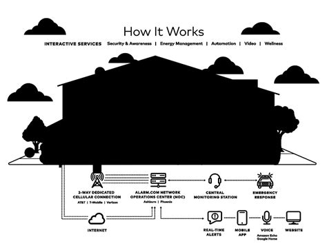 Alarm Com Alarm Com Platform