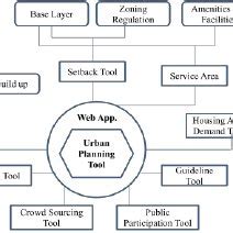 Development Flow Diagram For Web GIS Interface Download Scientific Diagram