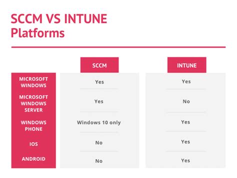 Sccm Vs Intune What Is Better To Use Apptimized