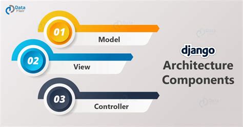 django architecture 3 major components of mvc pattern dataflair