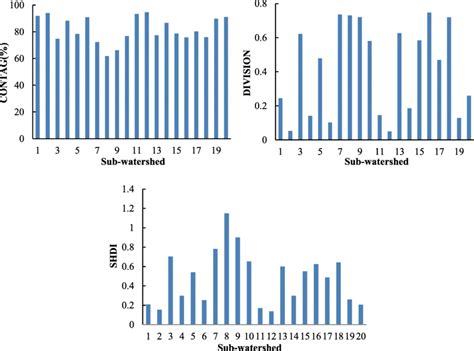 Landscape Pattern Indices Landscape Level In Sub Watersheds Download Scientific Diagram