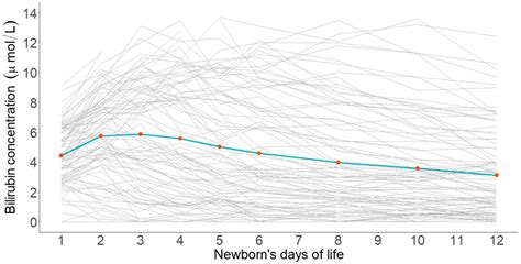 Bilirubin Example Bilirubin Concentrations µ Moll Measured At 9