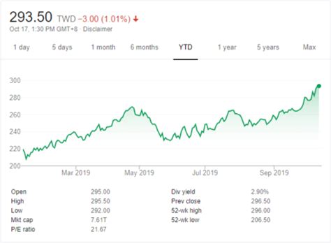 TSMC Revenue Forecast Beats Analyst Expectations On Strong IPhone Demand