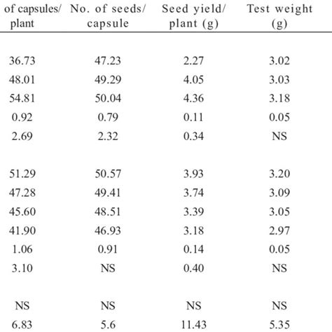 Pdf Effect Of Spacing And Nutrient Management On Summer Sesame