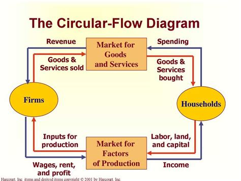 The Circular Flow Diagram Understanding The Interconnectedness Of The Economy