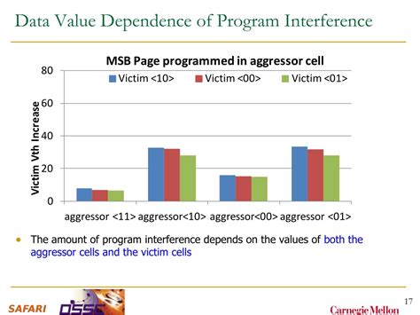 Ppt Program Interference In Mlc Nand Flash Memory Characterization