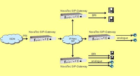 SIP Gateway NovaTec Kommunikationstechnik GmbH