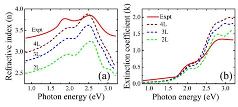 Real A And Imaginary B Part Of Complex Refractive Index Red Solid Download Scientific