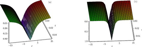Figure 7 From A Laplace Decomposition Method For Nonlinear Partial