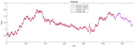 Electronics Free Full Text Improvement Of Lstm Based Forecasting With Narx Model Through Use