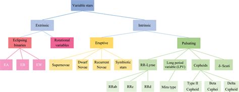 Variable Star Classification Hierarchy Download Scientific Diagram